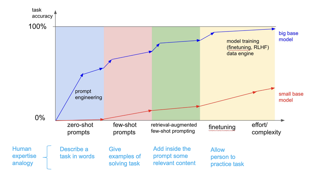 RAG vs Finetuning vs Prompt Engineering: Key AI Techniques
