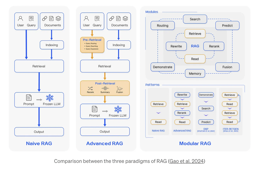 Retrieval-Augmented Generation (RAG): 2025 Definitive Guide