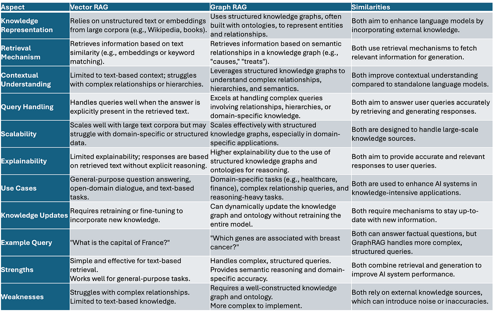 Graph Rag Vs Vector RAG: Complete guide for Beginners