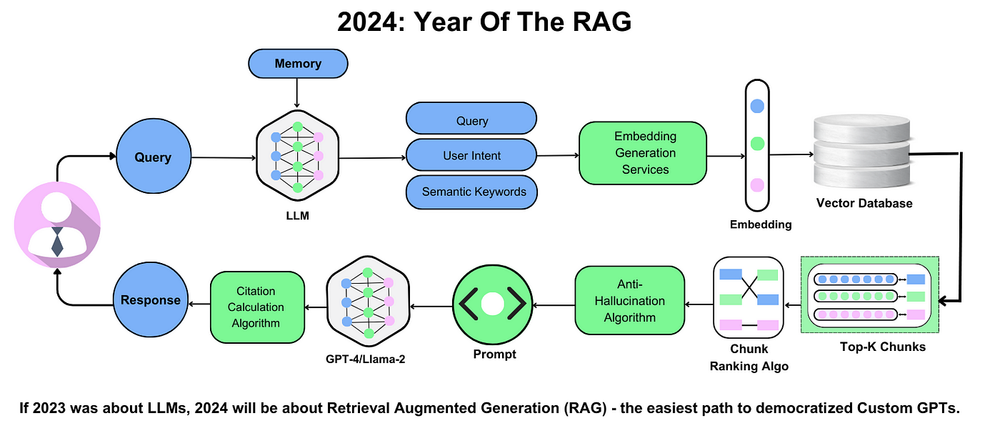 Retrieval-Augmented Generation (RAG): 2025 Definitive Guide