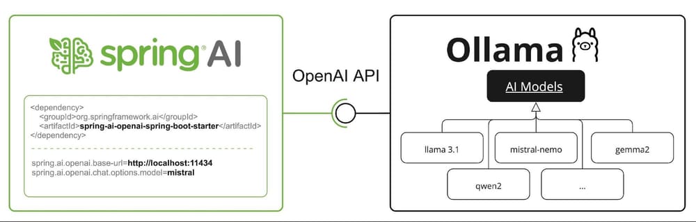 Install GraphRAG Locally: vLLM & Ollama Setup Guide
