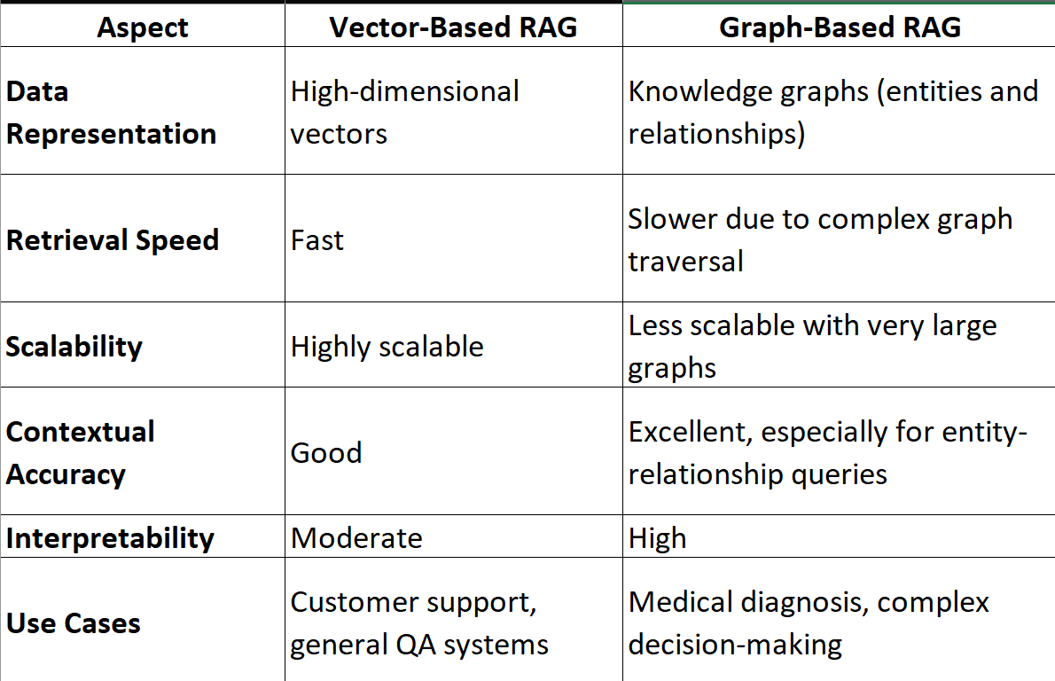 Graph RAG: Frameworks, Tools & Use Cases Explained