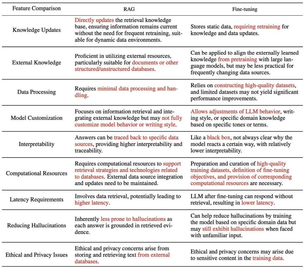 RAG vs Finetuning vs Prompt Engineering: Key AI Techniques RAG vs Finetuning vs Prompt Engineering: Key AI Techniques