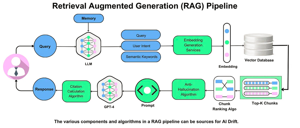 Does Chatgpt use RAG? Answering Frequently Asked Questions