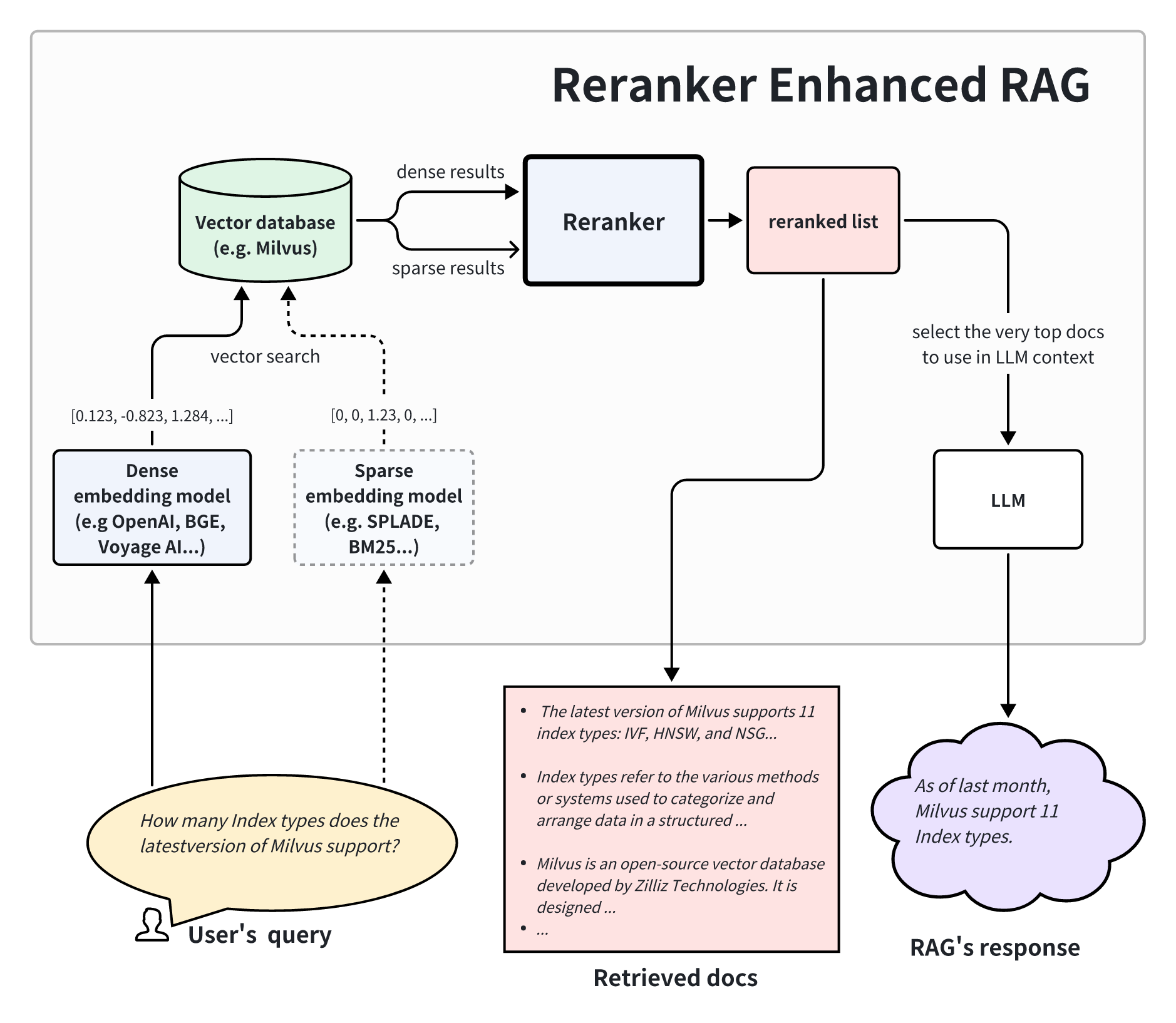 Re-ranking in RAG: Improve Retrieval with Top Techniques