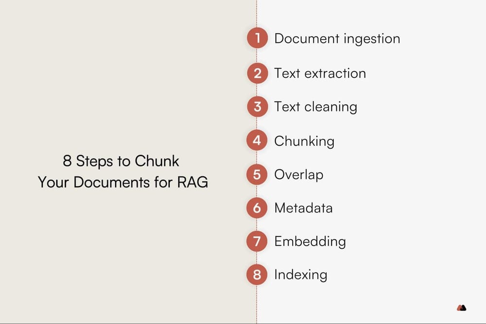 Chunking in RAG: Strategies for Optimal Text Splitting