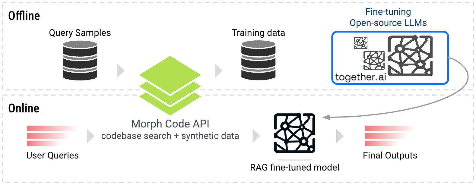 RAG for Code Generation: Automate Coding with AI & LLMs