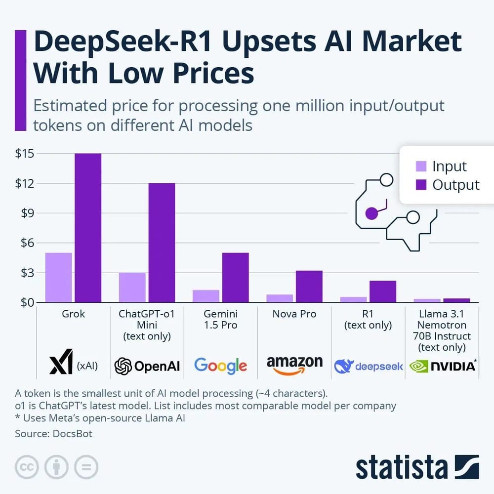 DeepSeek Cost Revolution: 97% Cheaper API Calls