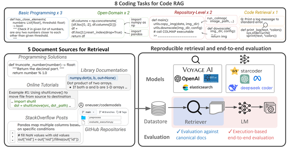 RAG for Code Generation: Automate Coding with AI & LLMs