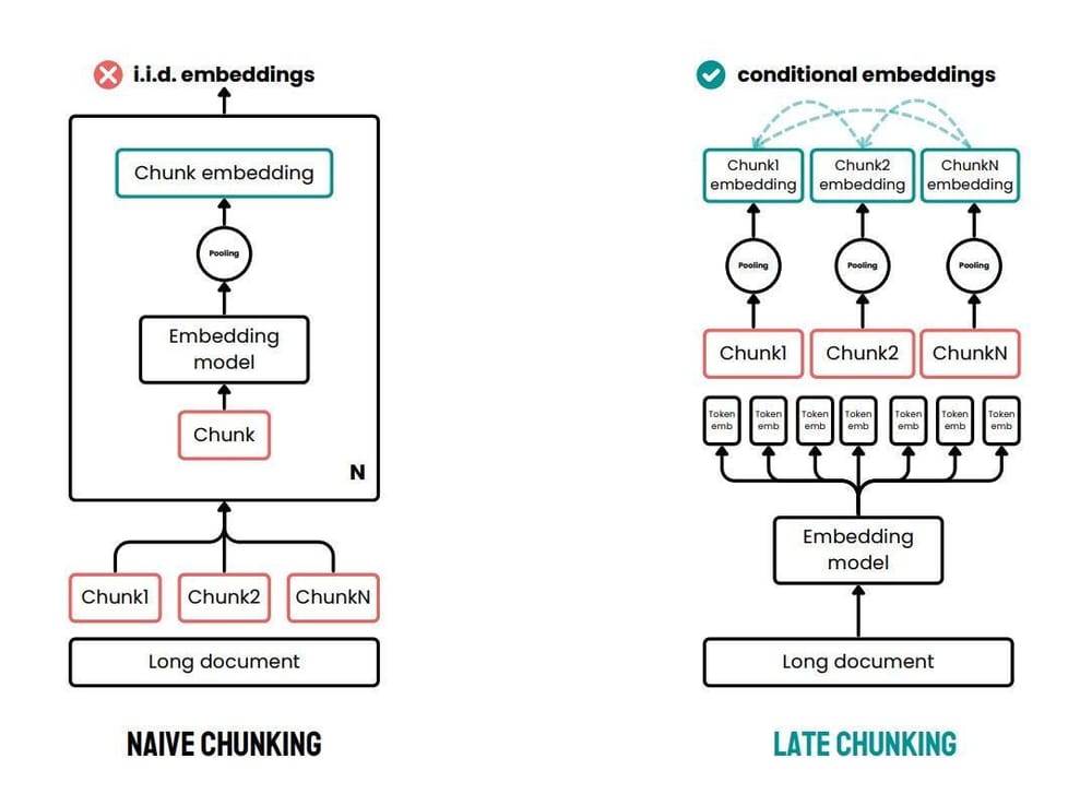 Advanced Chunking Techniques for Better RAG Performance