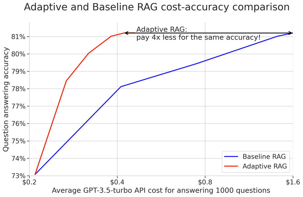 Adaptive RAG: Boosting Accuracy with LangChain & LangGraph