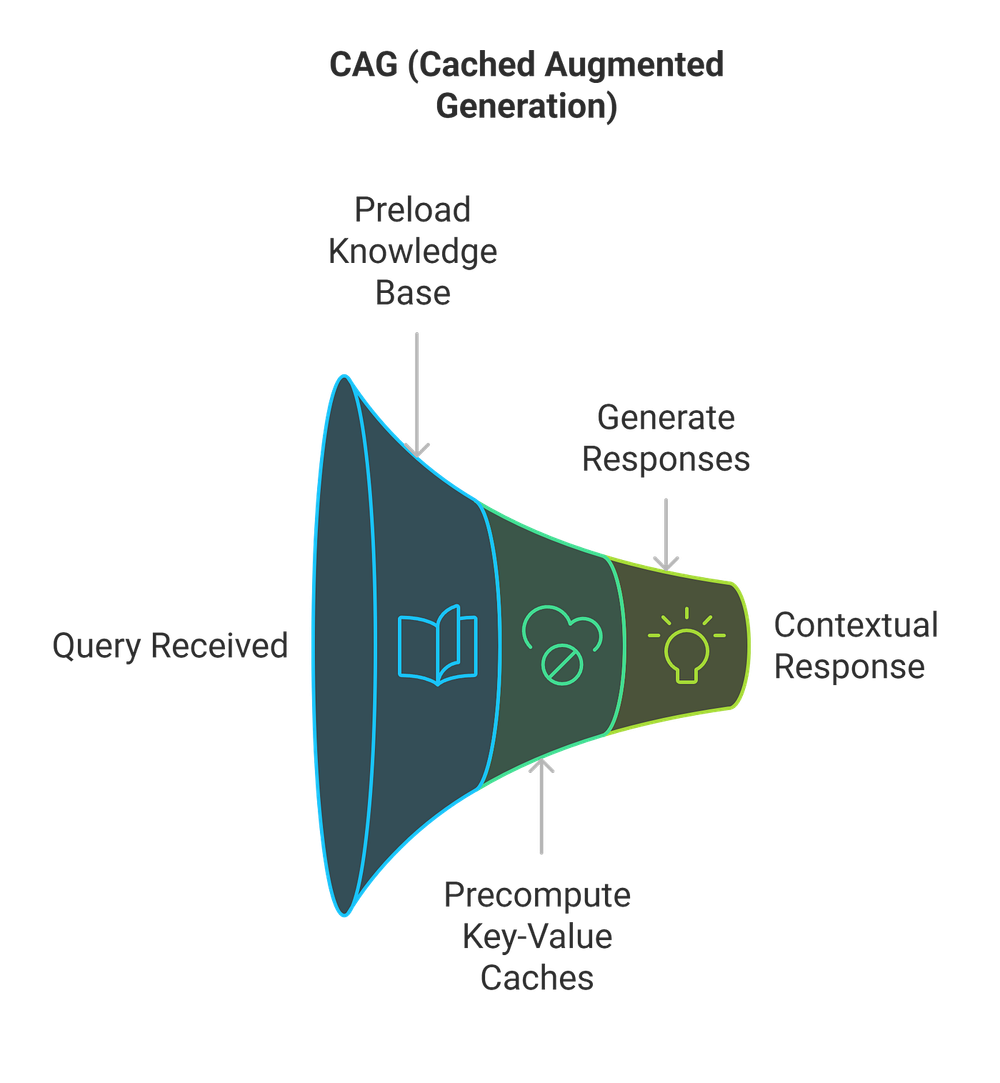 Getting Started with Cache-Augmented Generation in RAG
