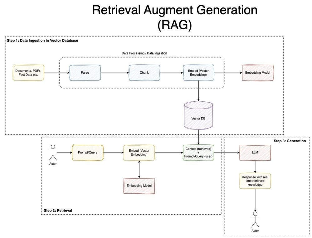 Langchain & Agno: Building Local Agentic RAG Systems