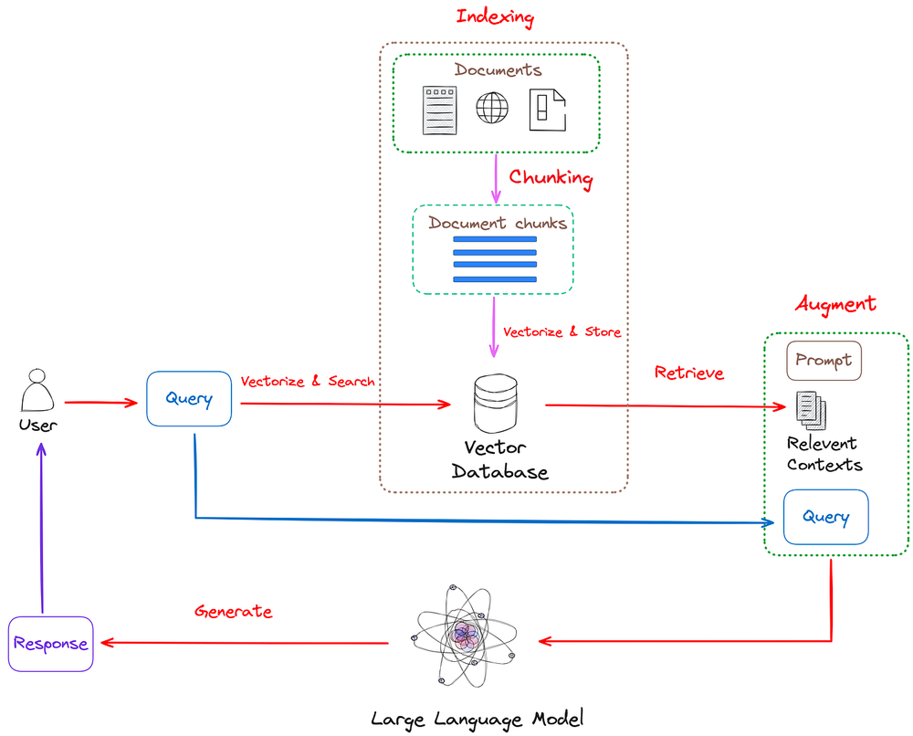 Mastering Retrieval-Augmented Generation (RAG)