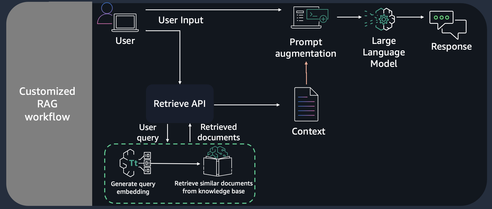 Implementing Corrective RAG with LangChain & LangGraph