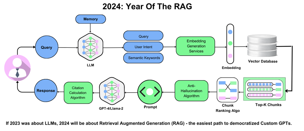 Connecting Rag To Sql Databases A Practical Guide
