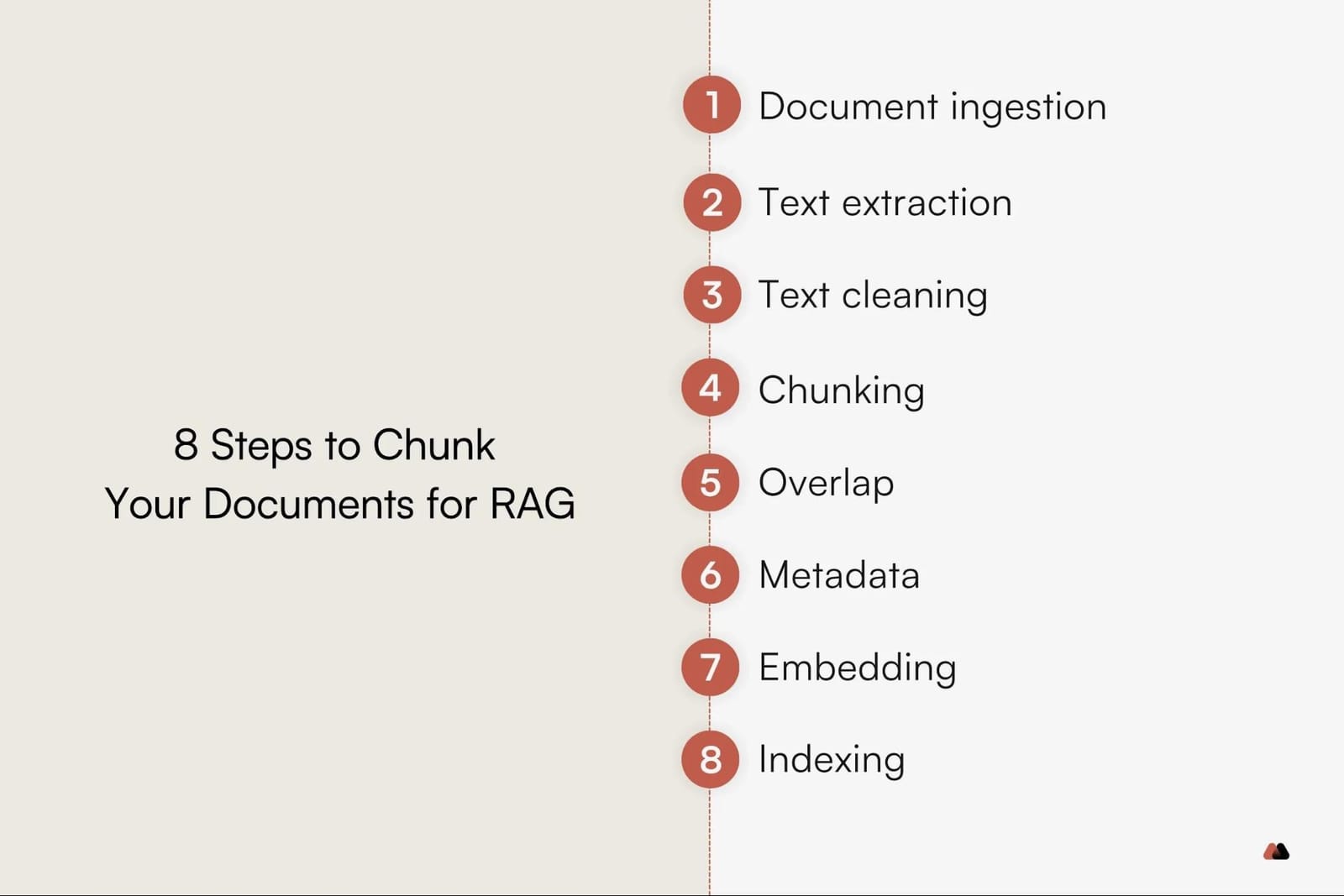 Chunking in RAG: Strategies for Optimal Text Splitting