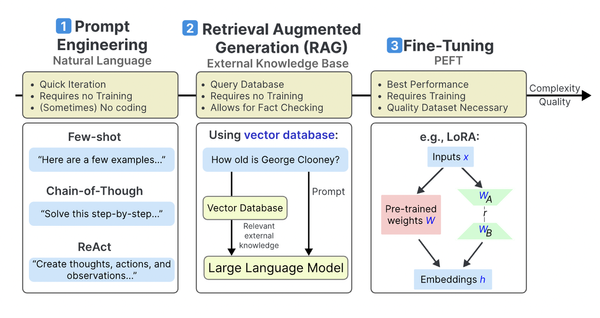 RAG vs Finetuning vs Prompt Engineering: Key AI Techniques RAG vs Finetuning vs Prompt Engineering: Key AI Techniques