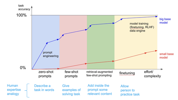 RAG vs Finetuning vs Prompt Engineering: Key AI Techniques RAG vs Finetuning vs Prompt Engineering: Key AI Techniques