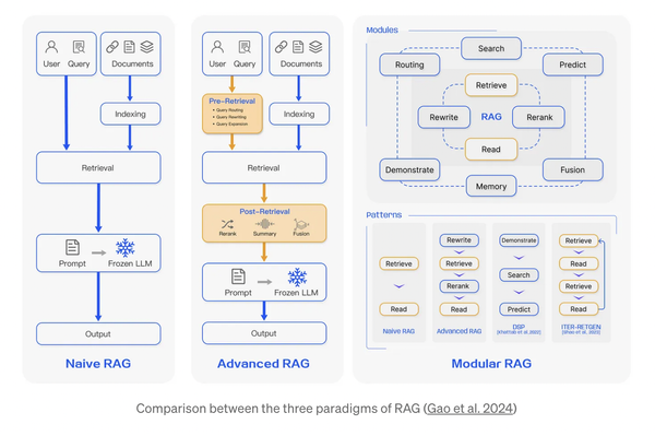 Retrieval-Augmented Generation (RAG): 2025 Definitive Guide