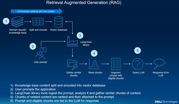 Retrieval-Augmented Generation (RAG): 2025 Definitive Guide