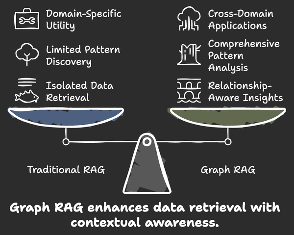 Graph RAG: Frameworks, Tools & Use Cases Explained