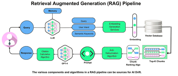 Does Chatgpt use RAG? Answering Frequently Asked Questions