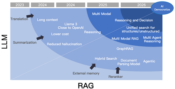 Retrieval-Augmented Generation (RAG): 2025 Definitive Guide