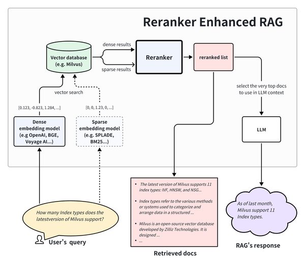Re-ranking in RAG: Improve Retrieval with Top Techniques