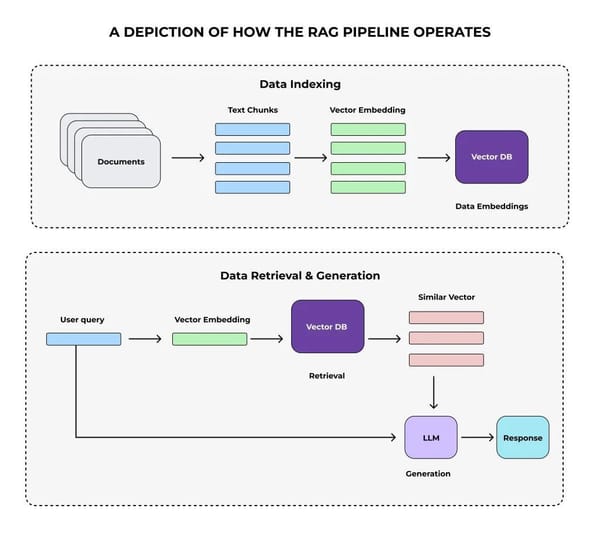 End-to-End RAG Pipeline: From Ingestion to Output