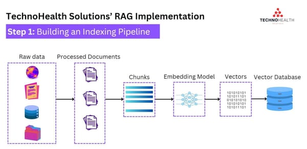 End-to-End RAG Pipeline: From Ingestion to Output
