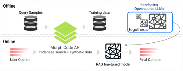 RAG for Code Generation: Automate Coding with AI & LLMs