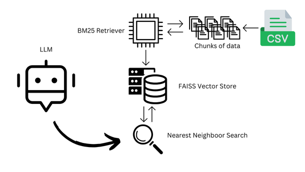Implementing Hybrid Retrieval (BM25 + FAISS) in RAG